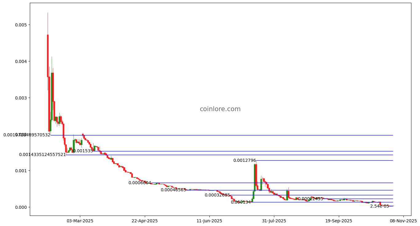 AIvalanche DeFAI Agents Support and resistance levels