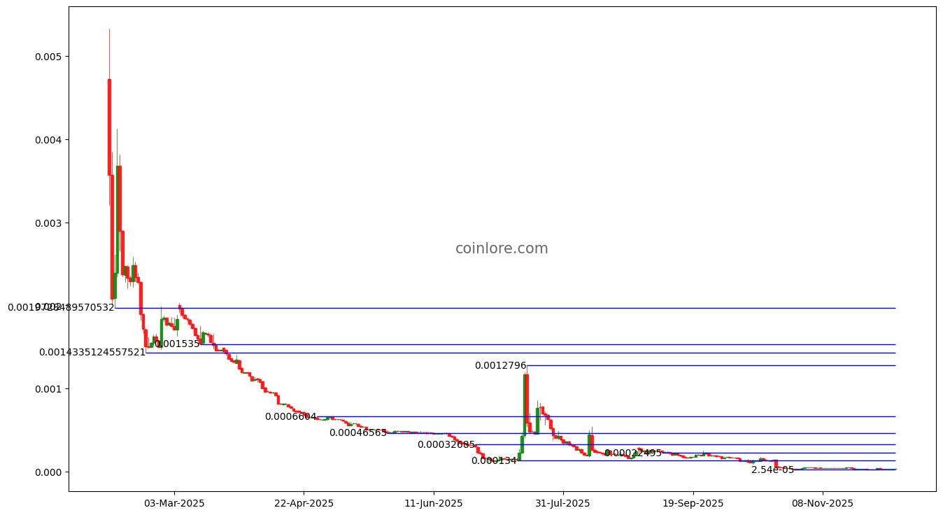 AIvalanche DeFAI Agents Support and resistance levels