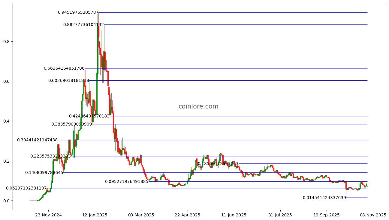 aixbt by Virtuals Support- und Widerstandsniveaus