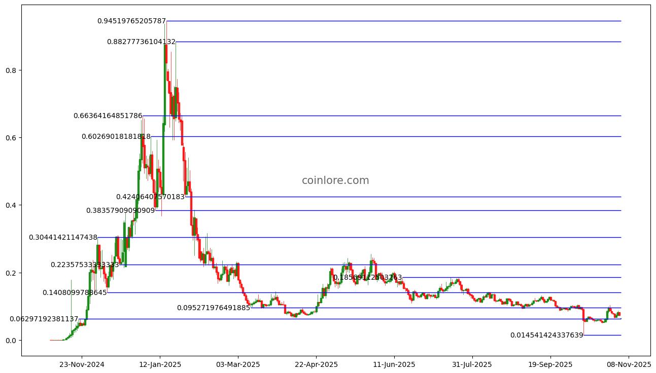 aixbt by Virtuals Support and resistance levels