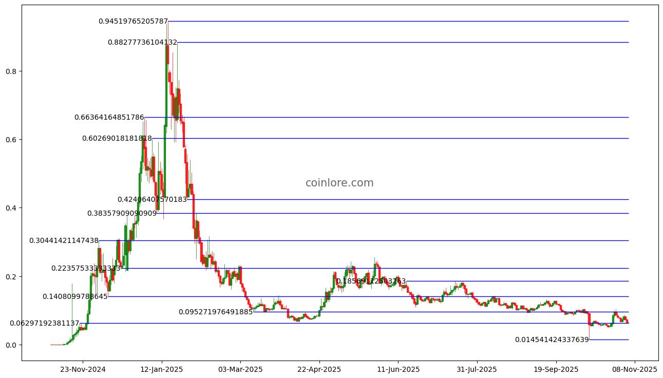 aixbt by Virtuals уровни поддержки и сопротивления
