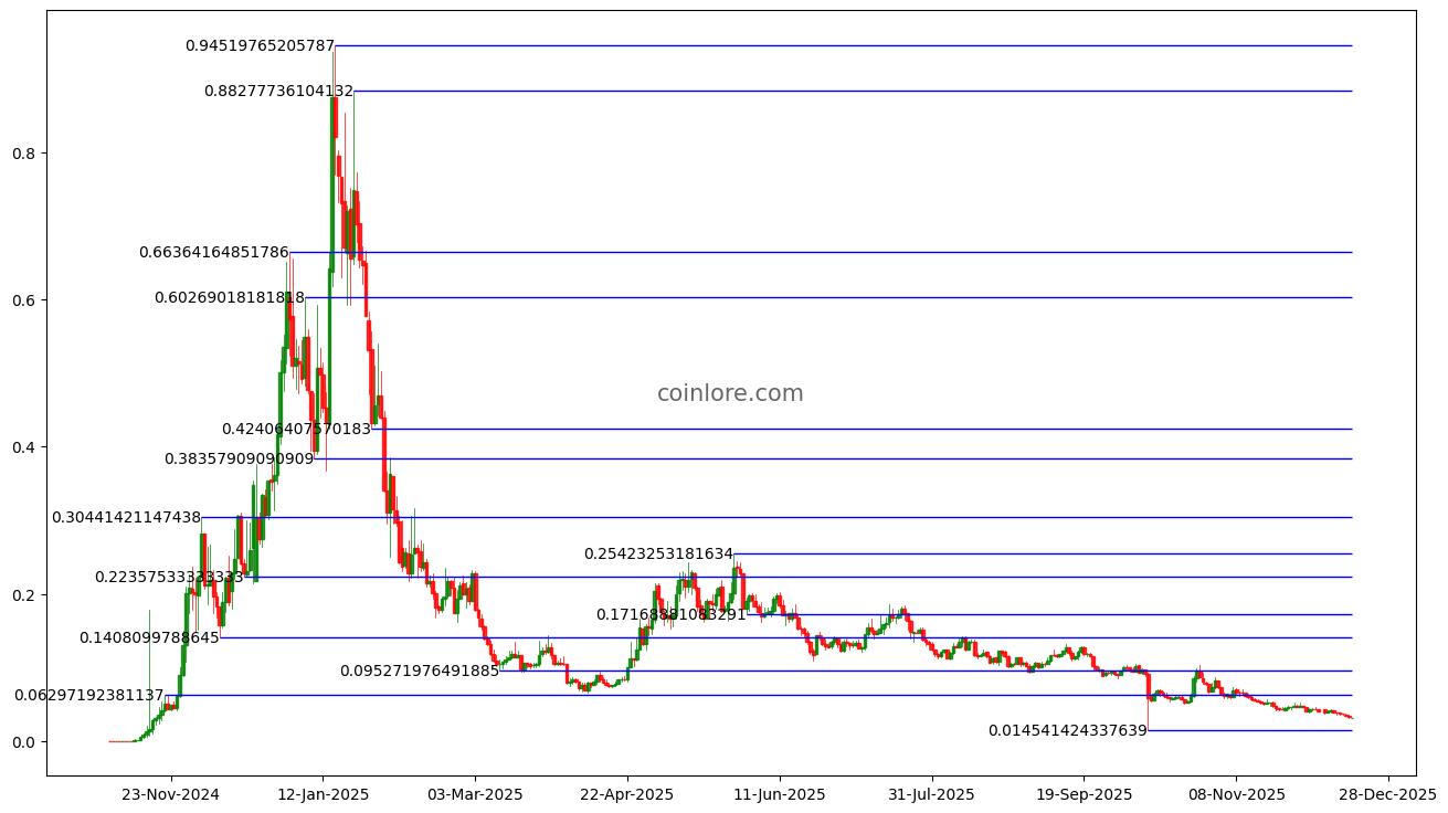 aixbt by Virtuals Destek ve Direnç Seviyeleri