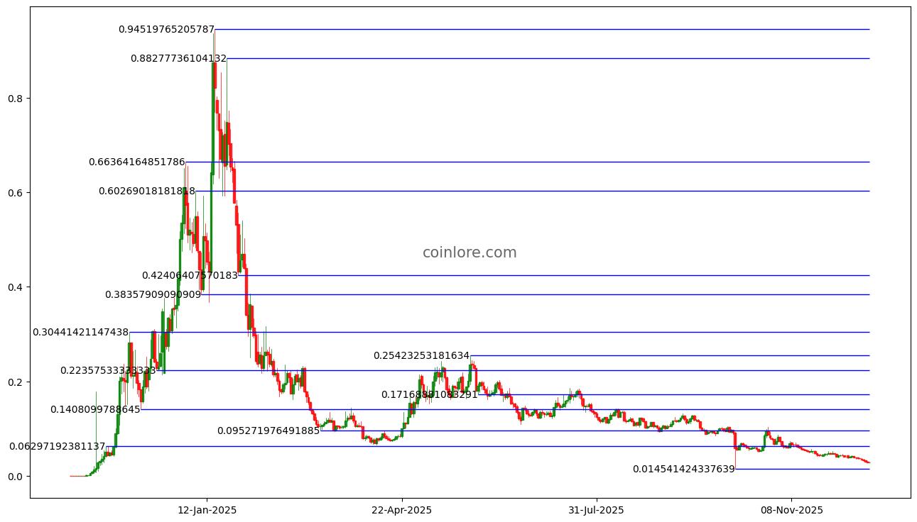 Niveles de soporte y de resistencia de aixbt by Virtuals
