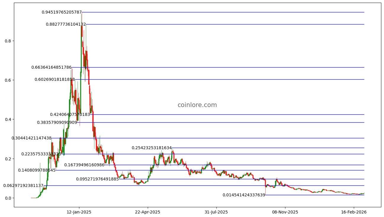 aixbt by Virtuals Destek ve Direnç Seviyeleri