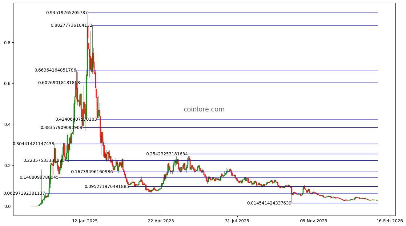 aixbt by Virtuals Destek ve Direnç Seviyeleri