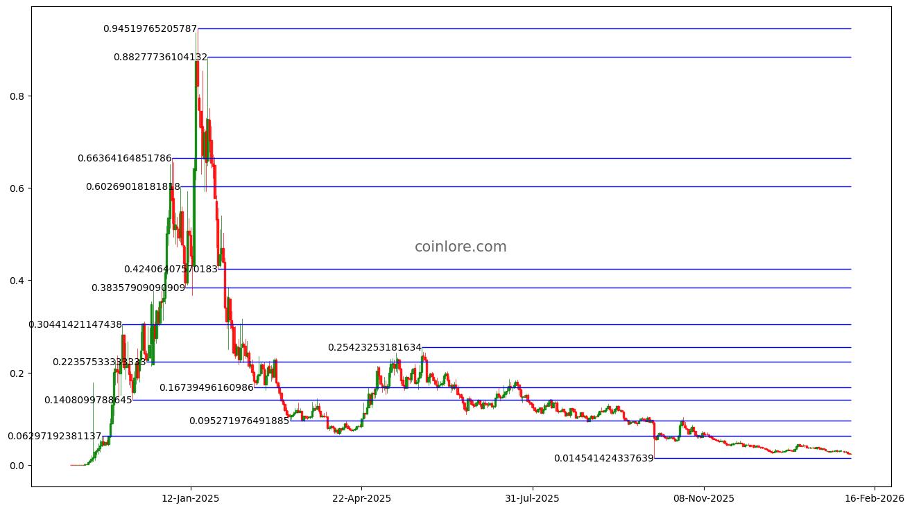 aixbt by Virtuals уровни поддержки и сопротивления