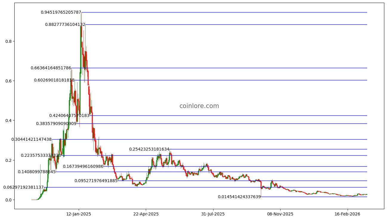 aixbt by Virtuals Destek ve Direnç Seviyeleri