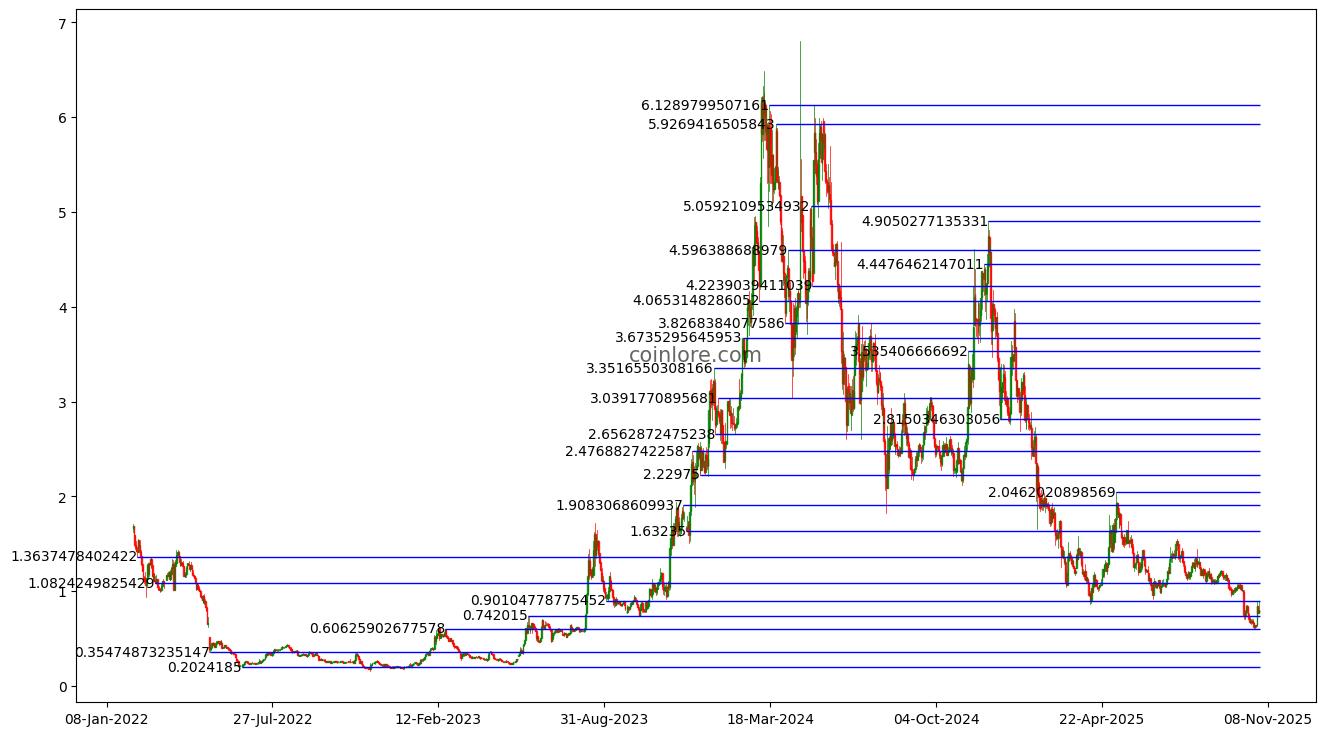 Akash Network Destek ve Direnç Seviyeleri