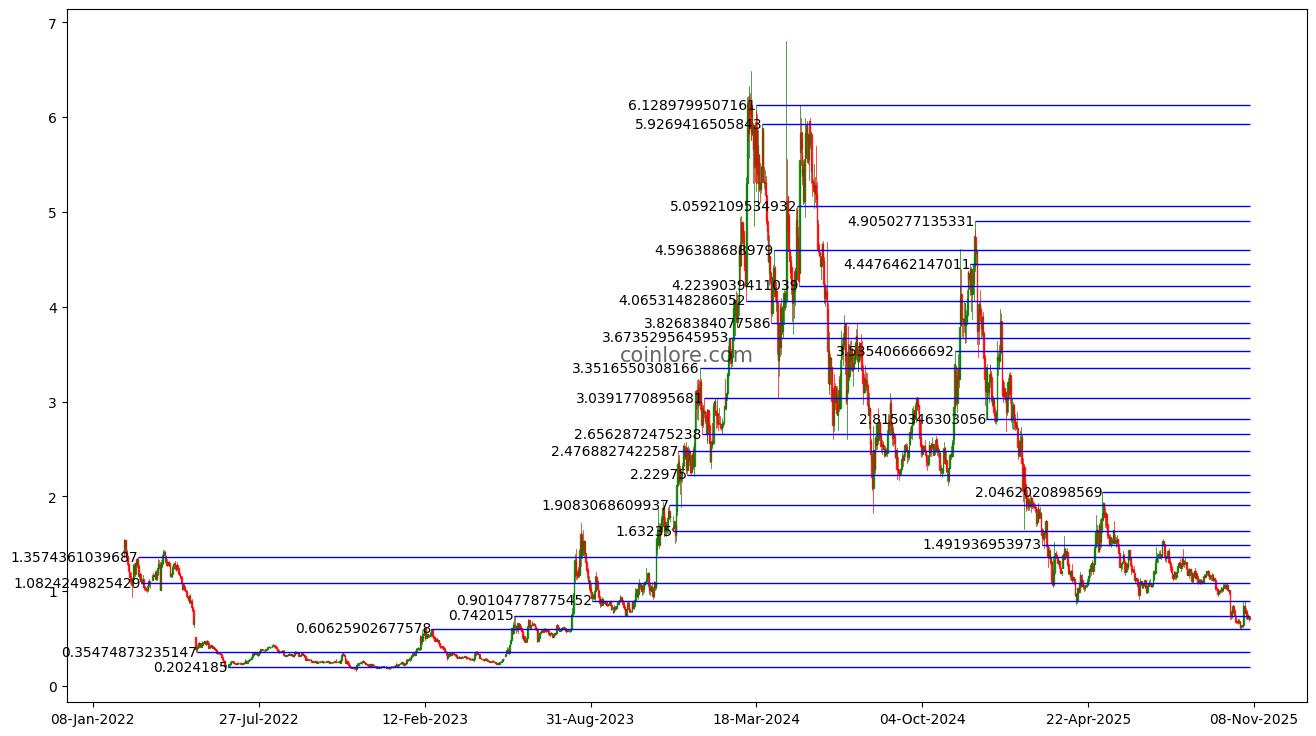 Akash Network Support and resistance levels