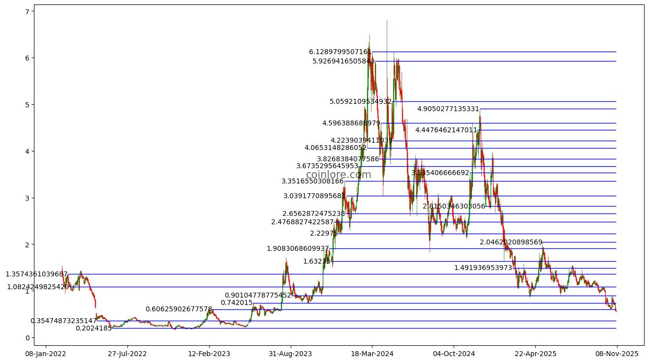 Akash Network Support- und Widerstandsniveaus