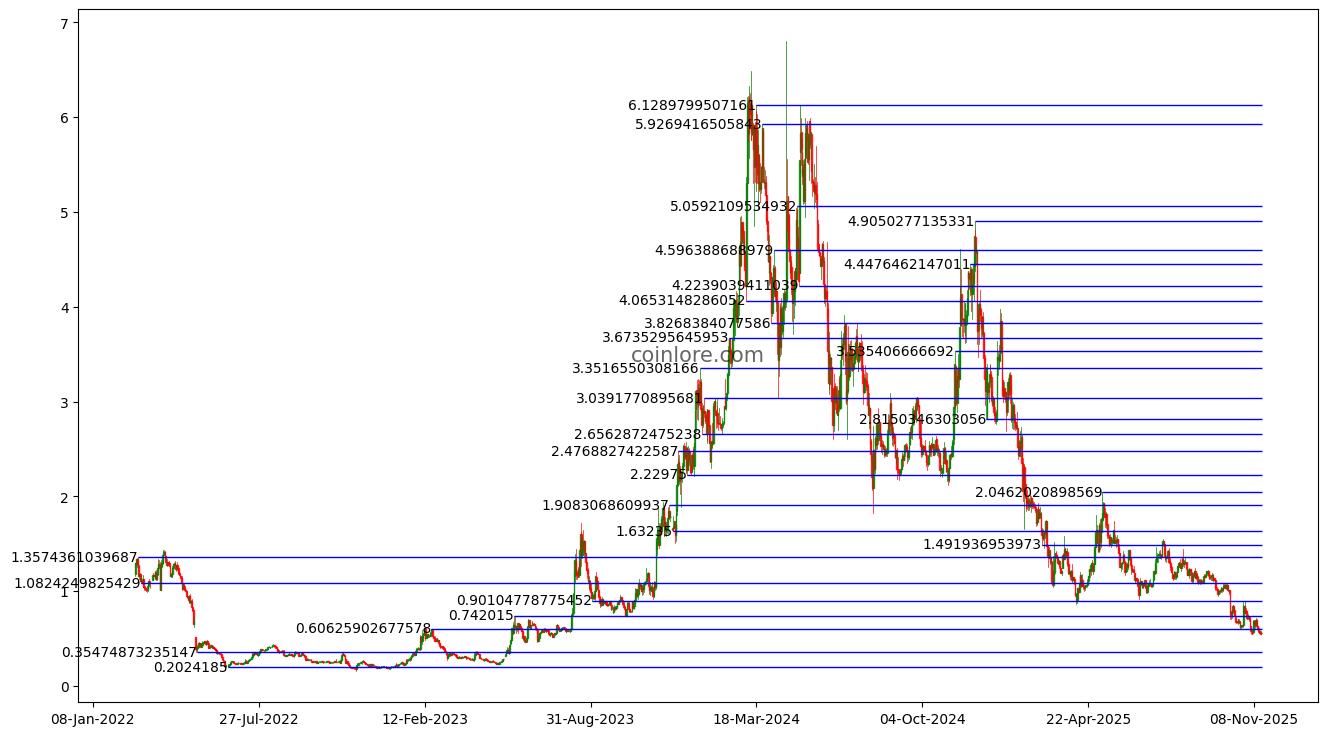 Akash Network Support and resistance levels