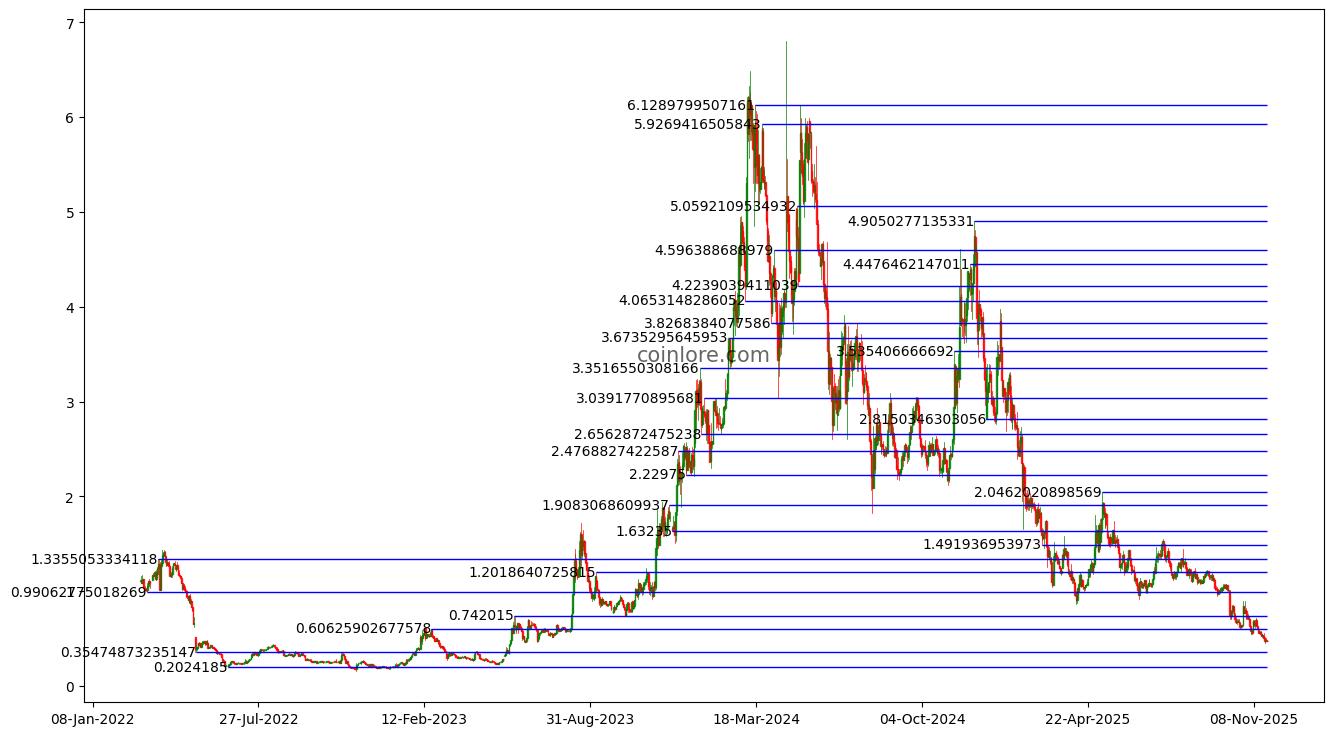 Akash Network Support and resistance levels