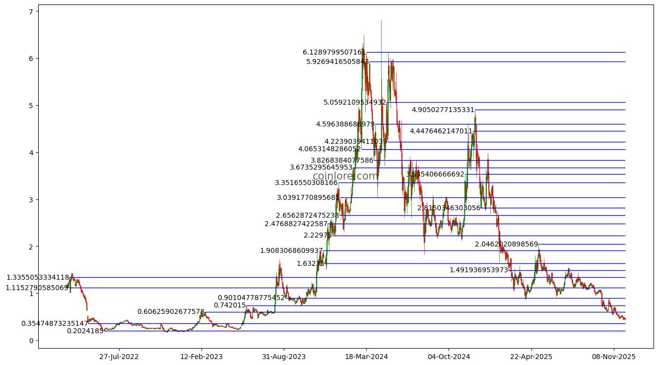 Akash Network Support- und Widerstandsniveaus
