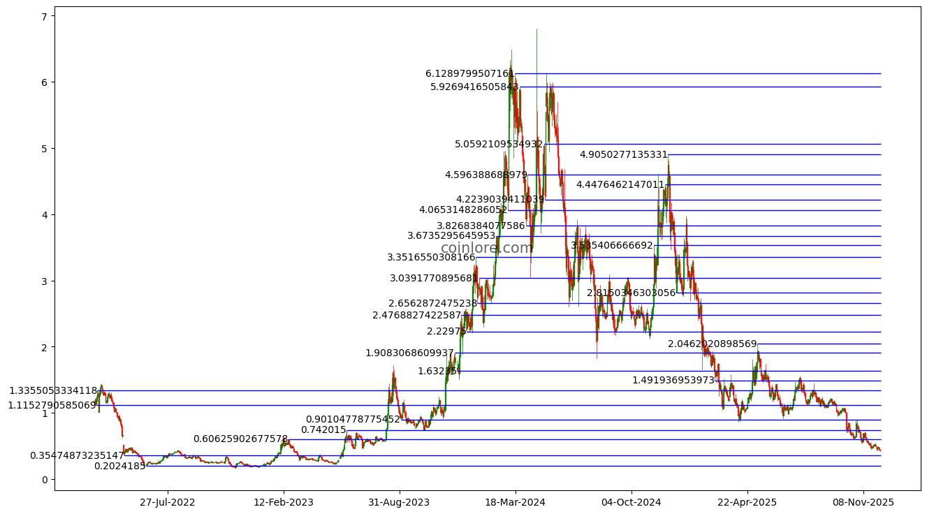 Akash Network Support and resistance levels