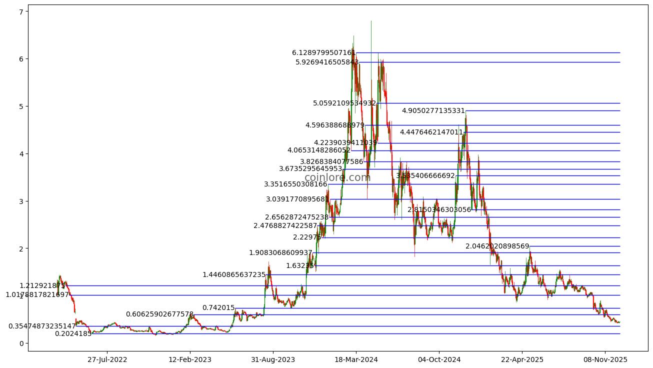 Akash Network Destek ve Direnç Seviyeleri