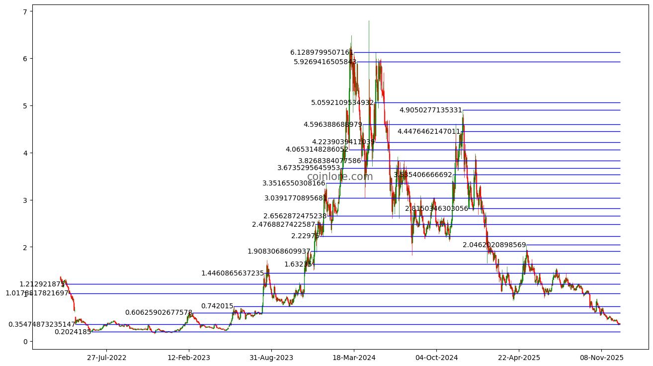 Akash Network уровни поддержки и сопротивления