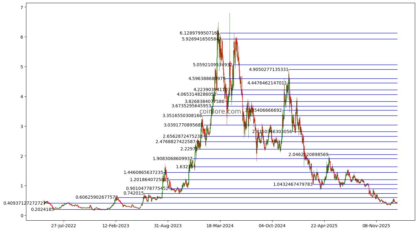 Niveles de soporte y de resistencia de Akash Network