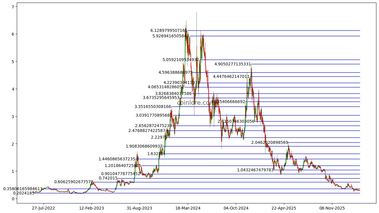 Akash Network уровни поддержки и сопротивления