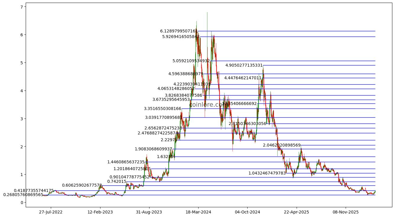 Akash Network уровни поддержки и сопротивления