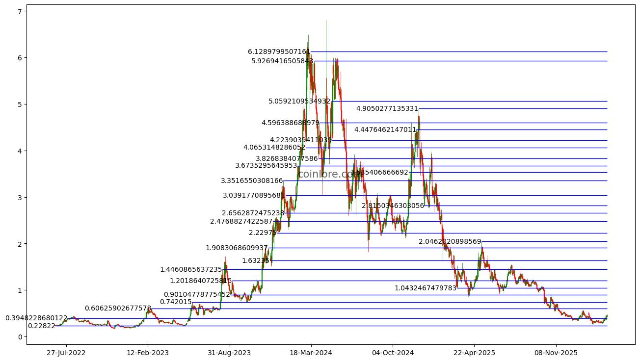 Akash Network уровни поддержки и сопротивления