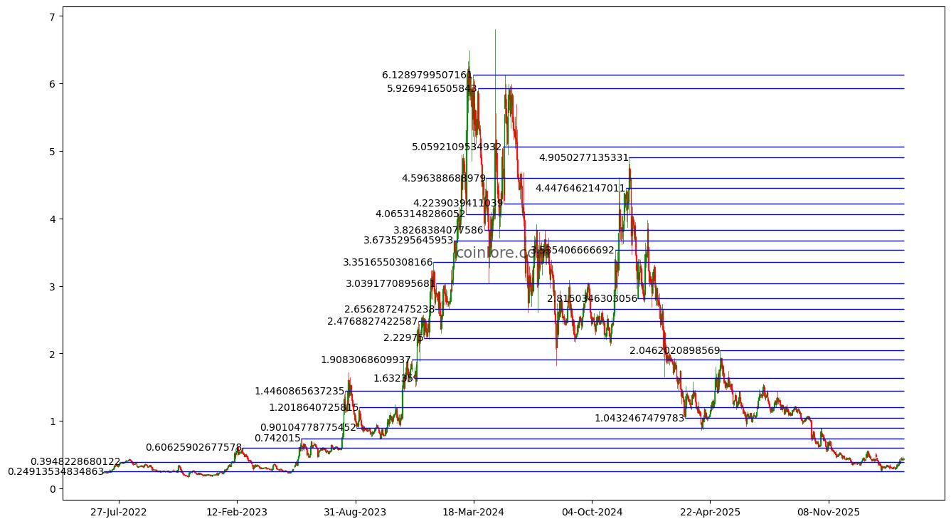 Akash Network Destek ve Direnç Seviyeleri