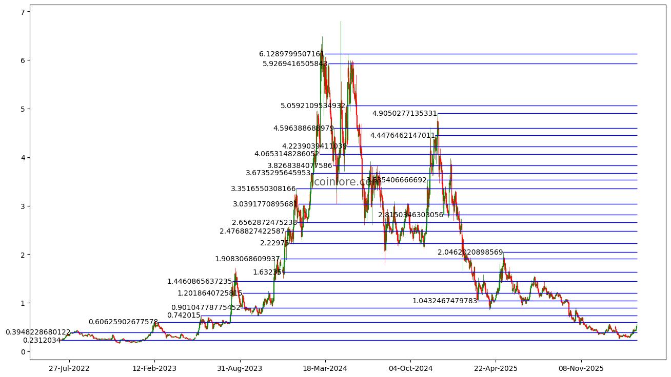Akash Network уровни поддержки и сопротивления