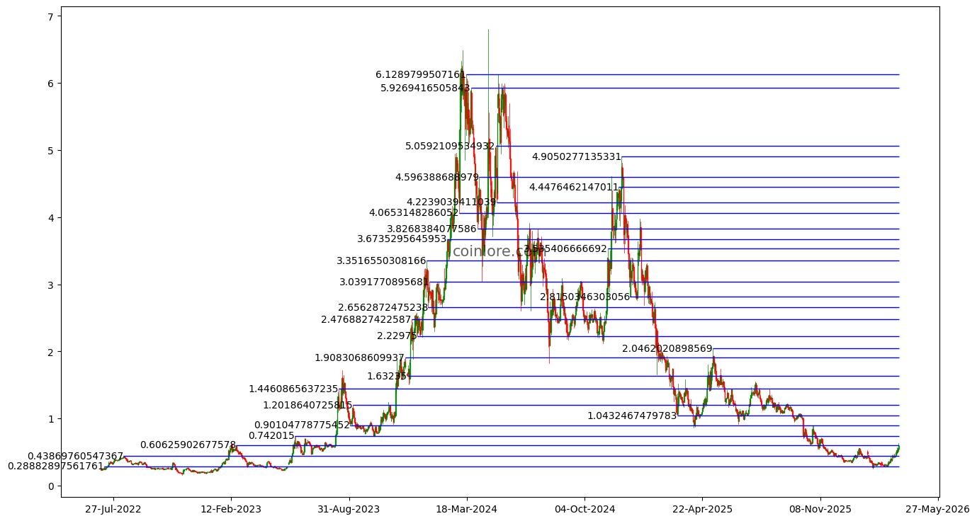 Akash Network уровни поддержки и сопротивления