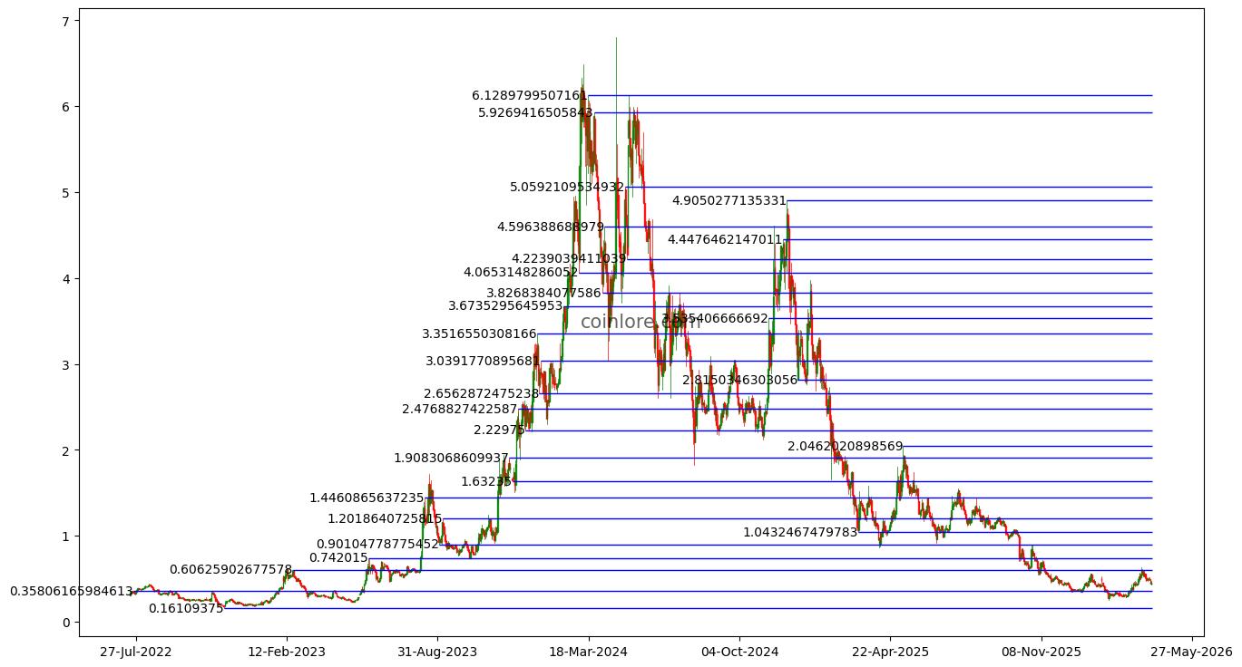 Akash Network уровни поддержки и сопротивления
