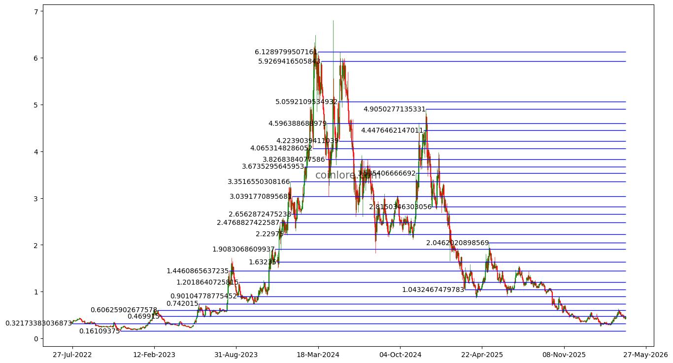 Akash Network уровни поддержки и сопротивления