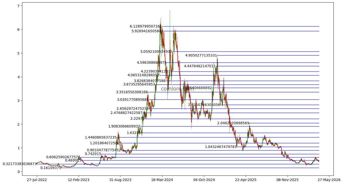 Akash Network уровни поддержки и сопротивления