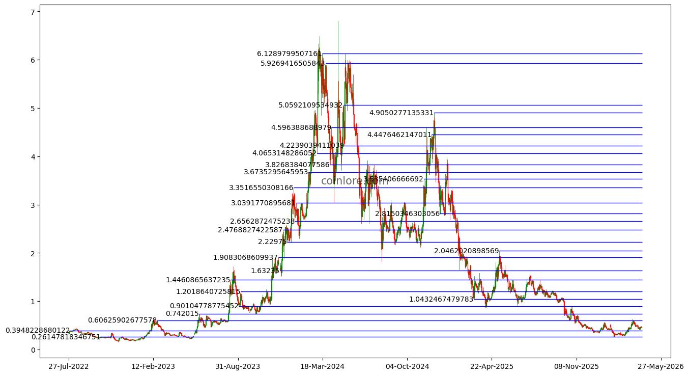 Akash Network уровни поддержки и сопротивления