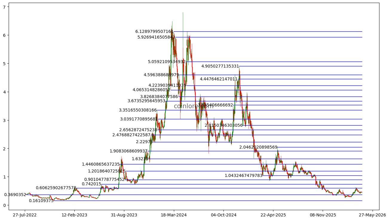 Akash Network уровни поддержки и сопротивления