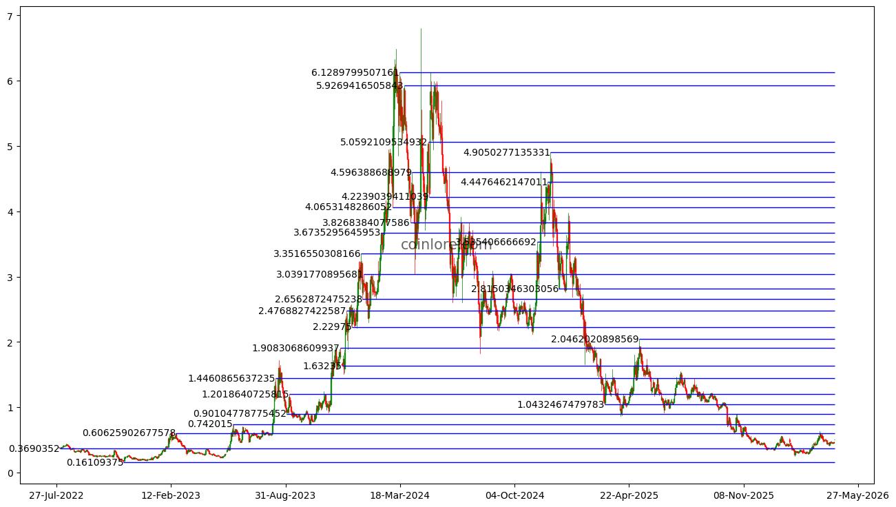 Akash Network уровни поддержки и сопротивления