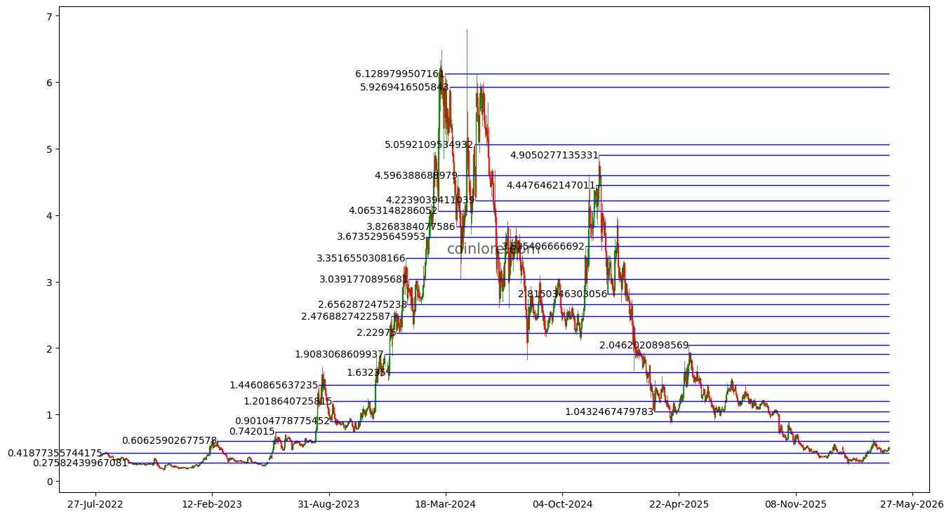 Akash Network уровни поддержки и сопротивления