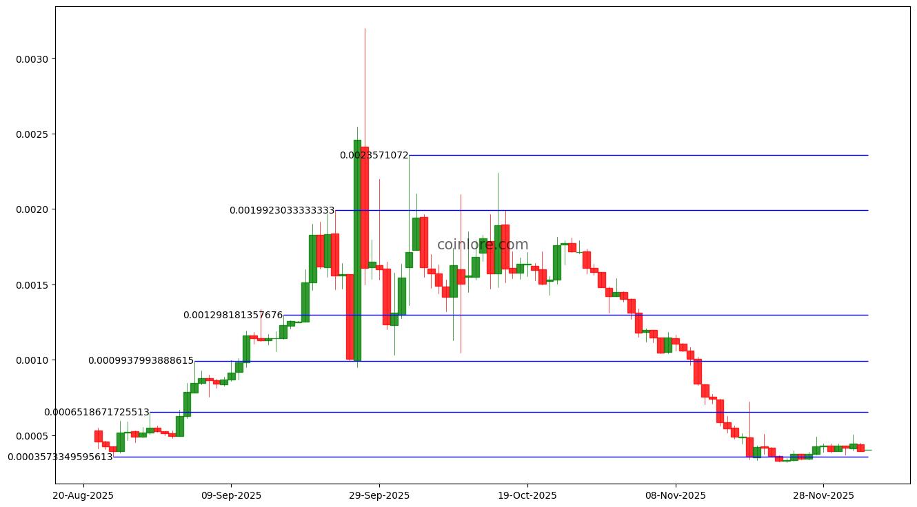 AKEDO Support and resistance levels