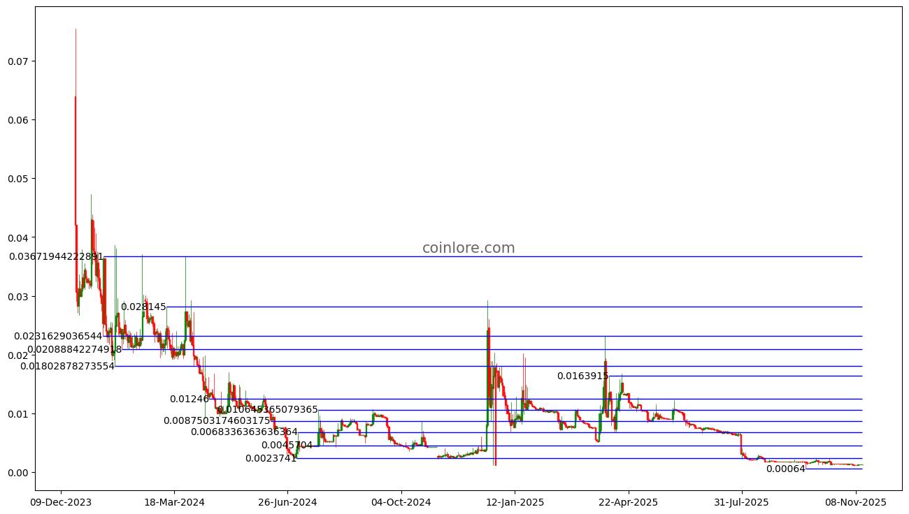 Aki Network Support and resistance levels