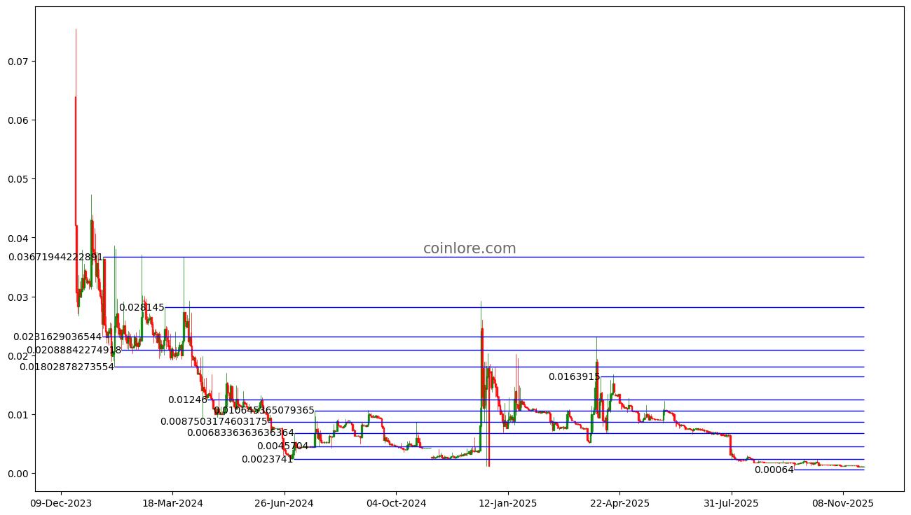 Aki Network Support and resistance levels