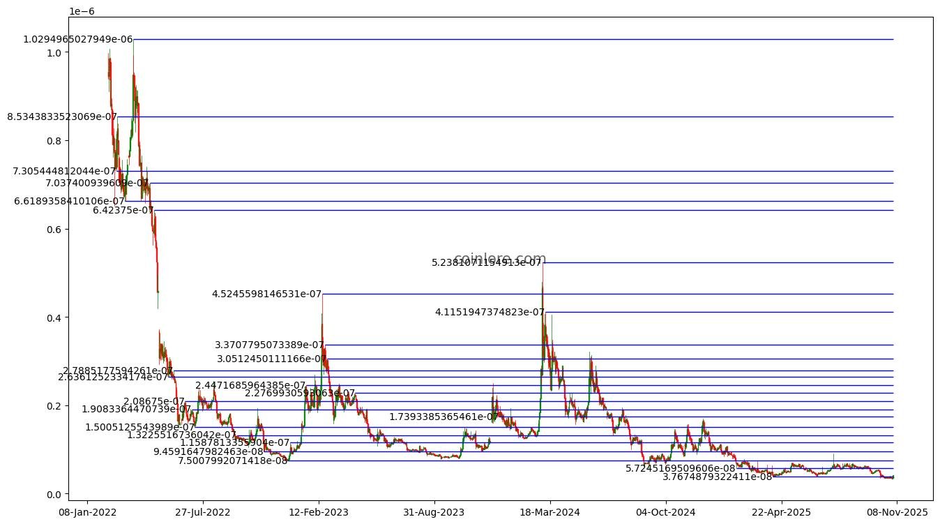 Akita Inu уровни поддержки и сопротивления