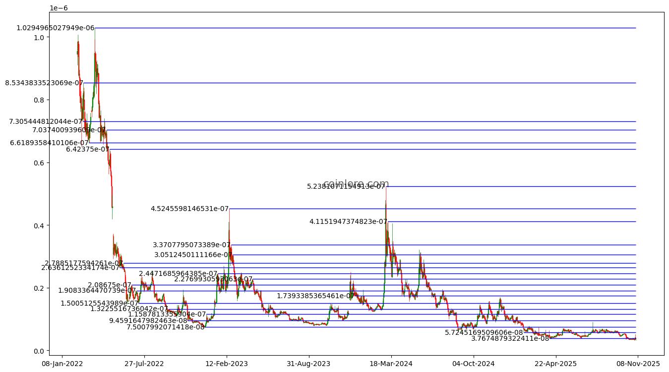 Akita Inu Support- und Widerstandsniveaus