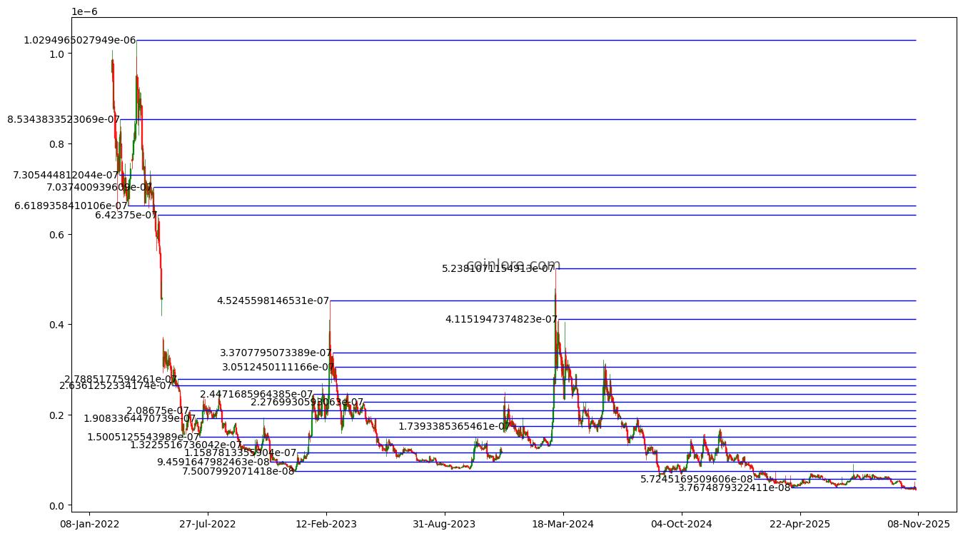 Akita Inu Support and resistance levels