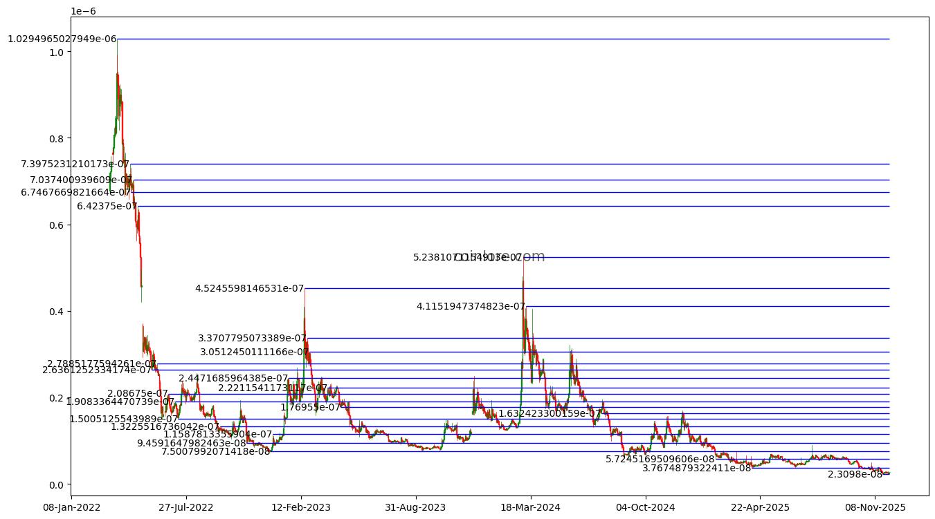 Akita Inu Support and resistance levels