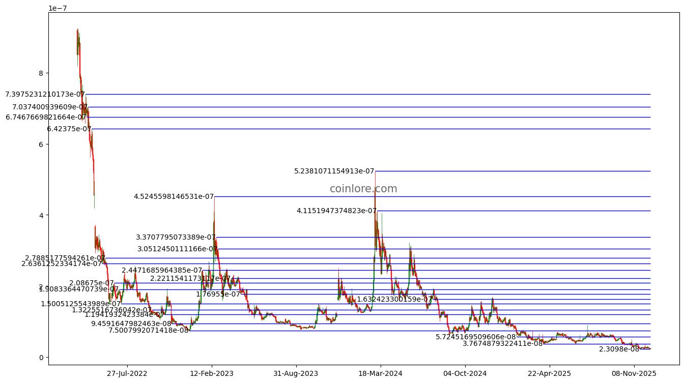 Niveles de soporte y de resistencia de Akita Inu