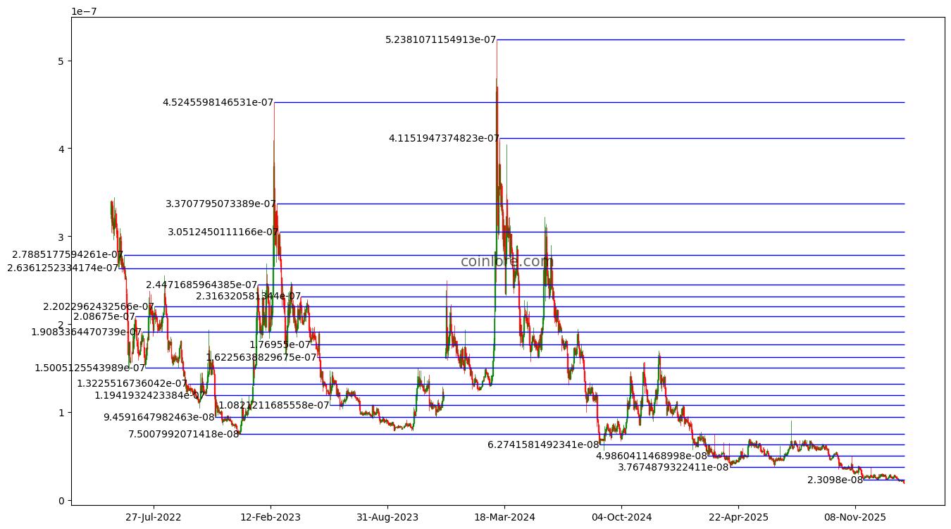 Akita Inu уровни поддержки и сопротивления