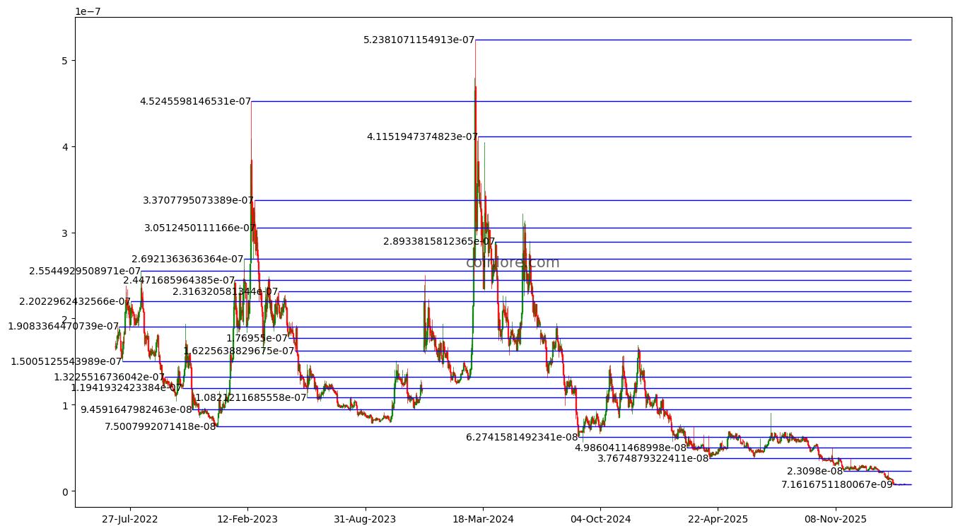 Akita Inu Destek ve Direnç Seviyeleri
