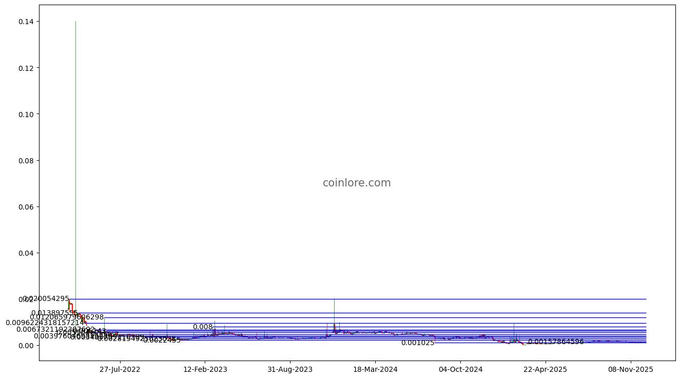 Delphi Support and resistance levels