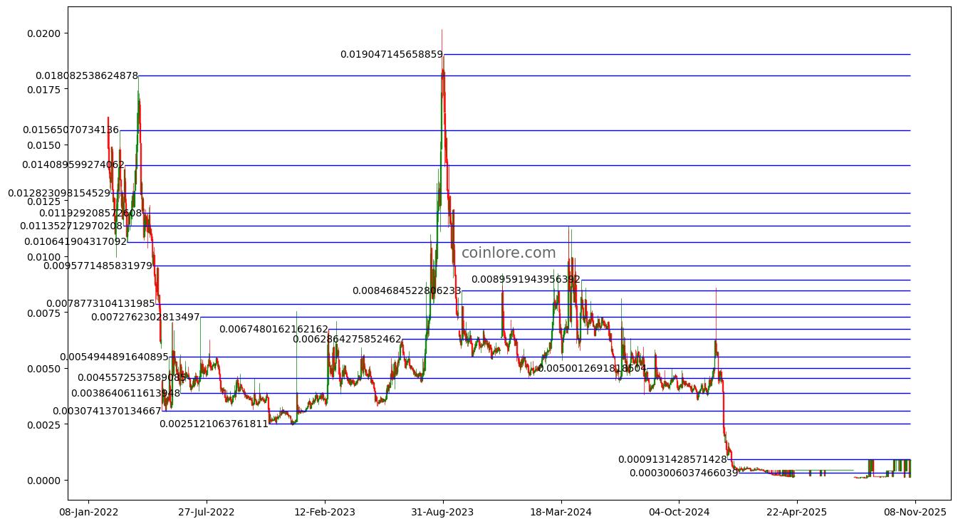 Akropolis Destek ve Direnç Seviyeleri