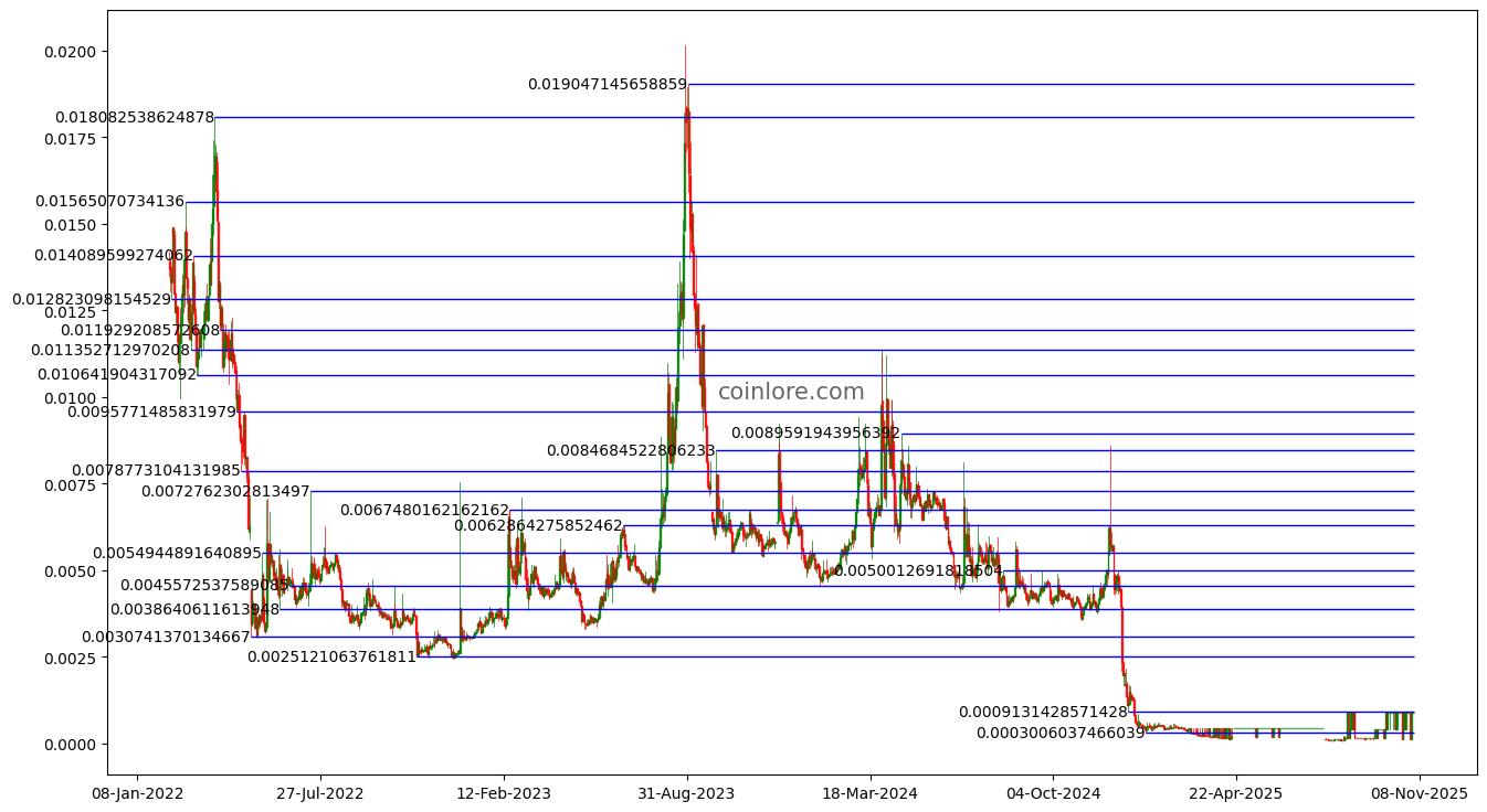 Akropolis уровни поддержки и сопротивления