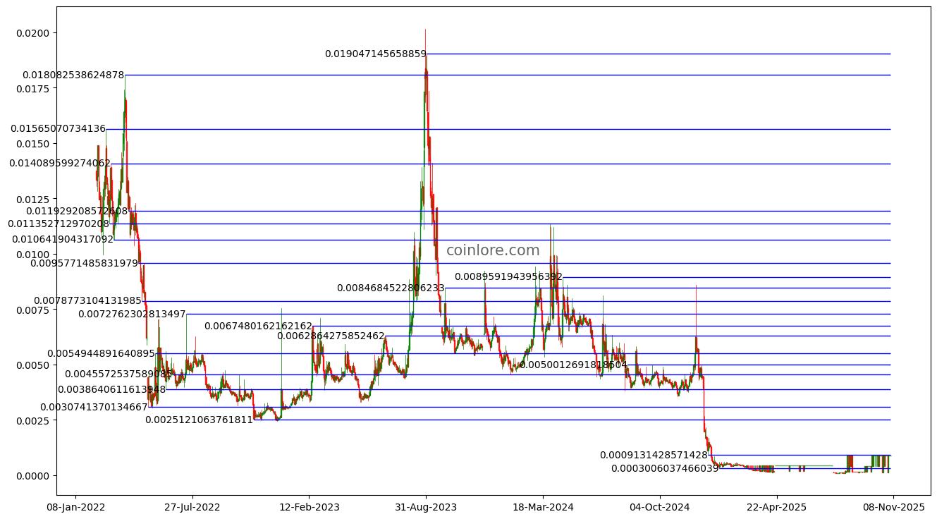 Akropolis Support and resistance levels