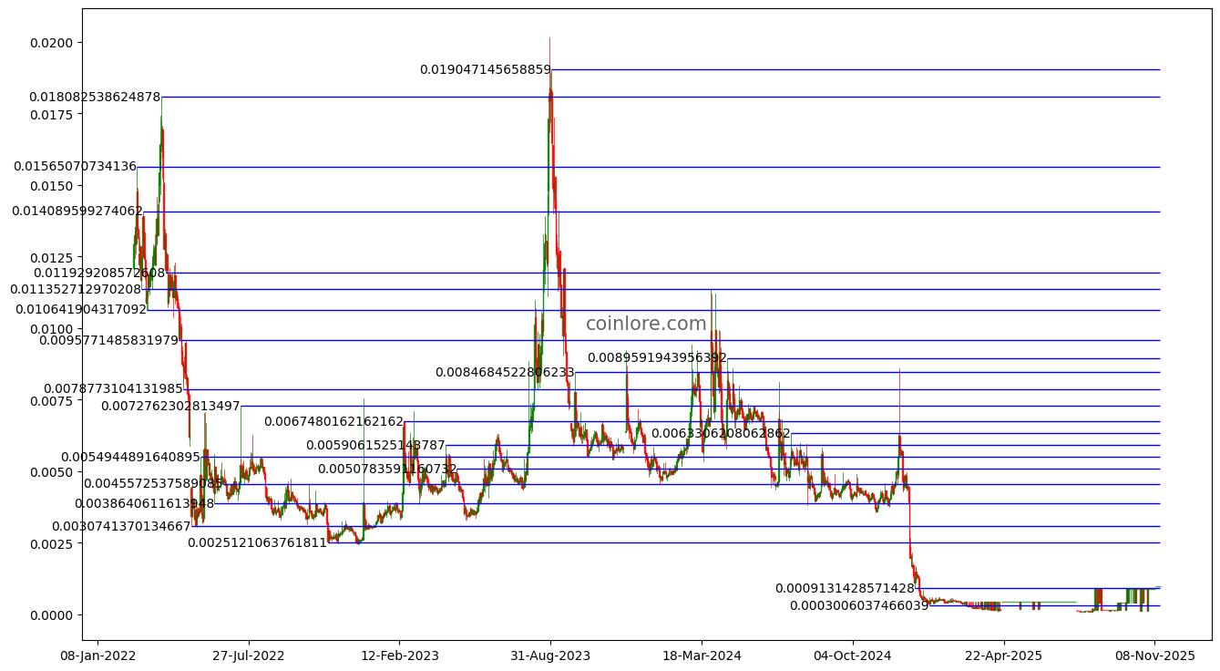 Akropolis Support and resistance levels