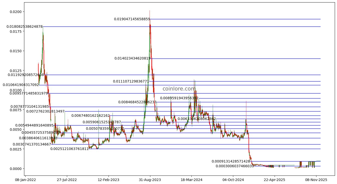 Akropolis Support and resistance levels